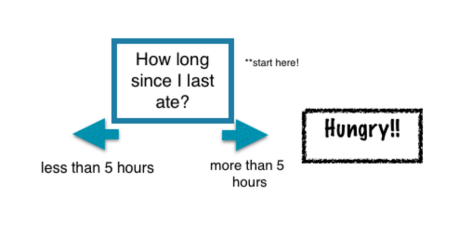 "Am I Really Hungry" - ObesityHelp National Convention