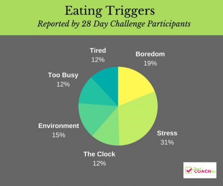 Most Common Eating Triggers - Infographic | Bariatric Food Coach
