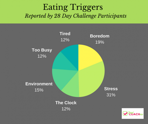Most Common Eating Triggers - Infographic | Bariatric Food Coach