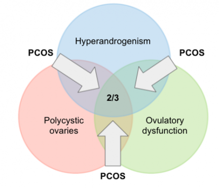 PCOS and Bariatric Surgery